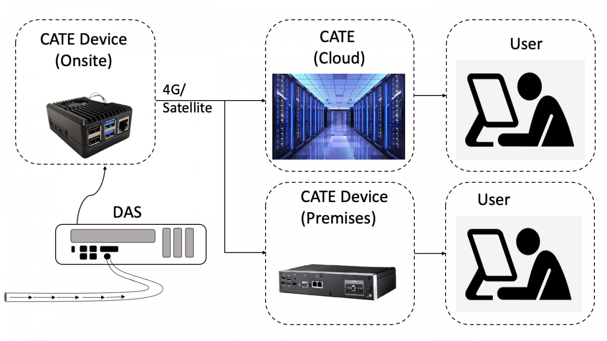 Introducing CATE – Motion Signal Technologies