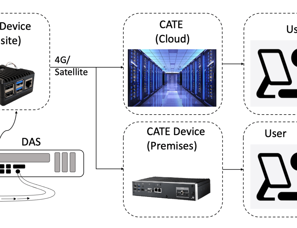 What Is DAS And What Is It Measuring? – Motion Signal Technologies